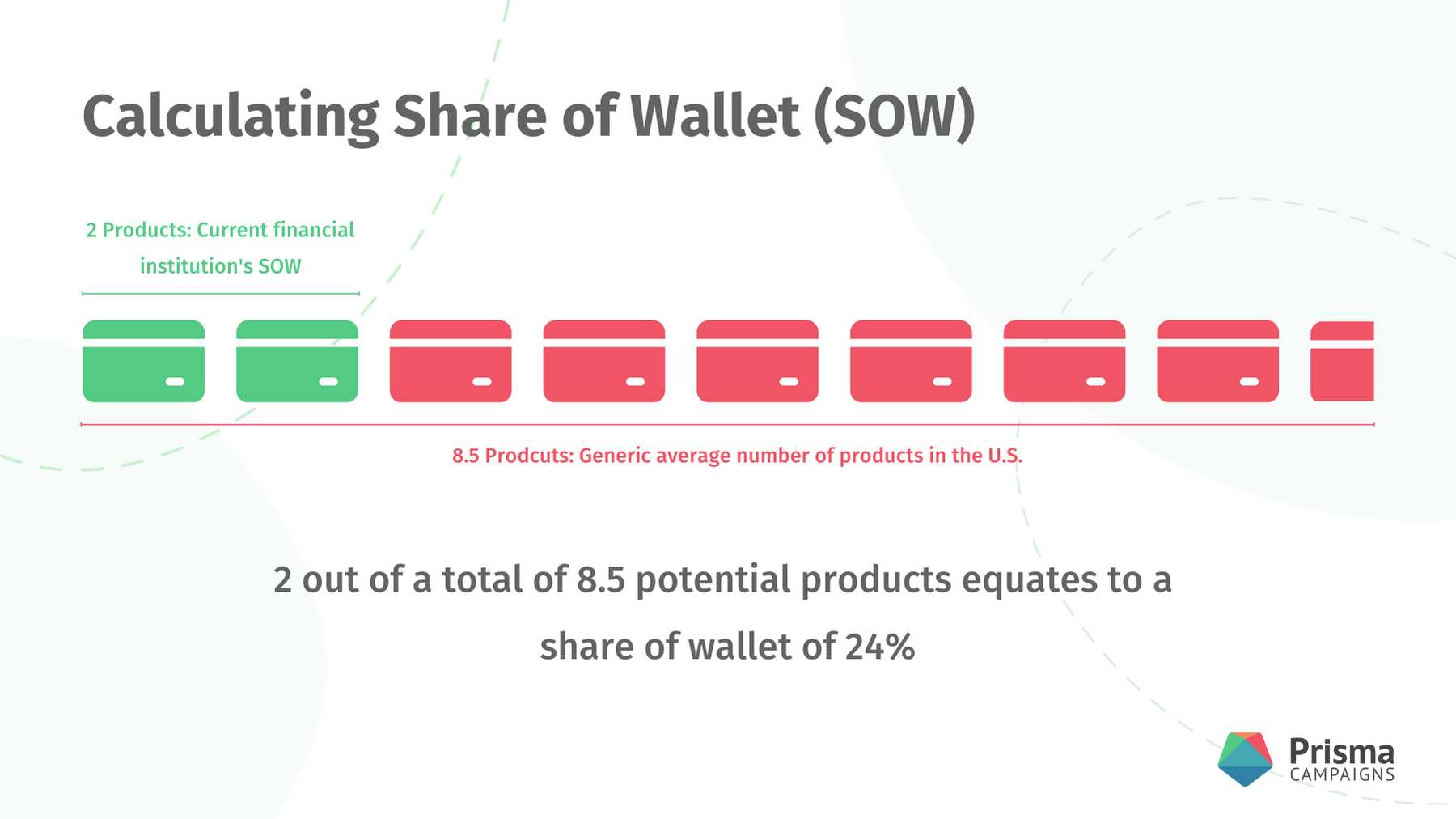 Top tactics to increase share of wallet in banking