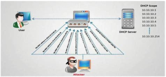 DHCP Poisoning | Ethical Hacking — OpenCampus – GreyCampus