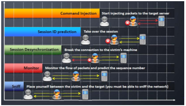 Session Hijacking Process | Ethical Hacking - OpenCampus - GreyCampus