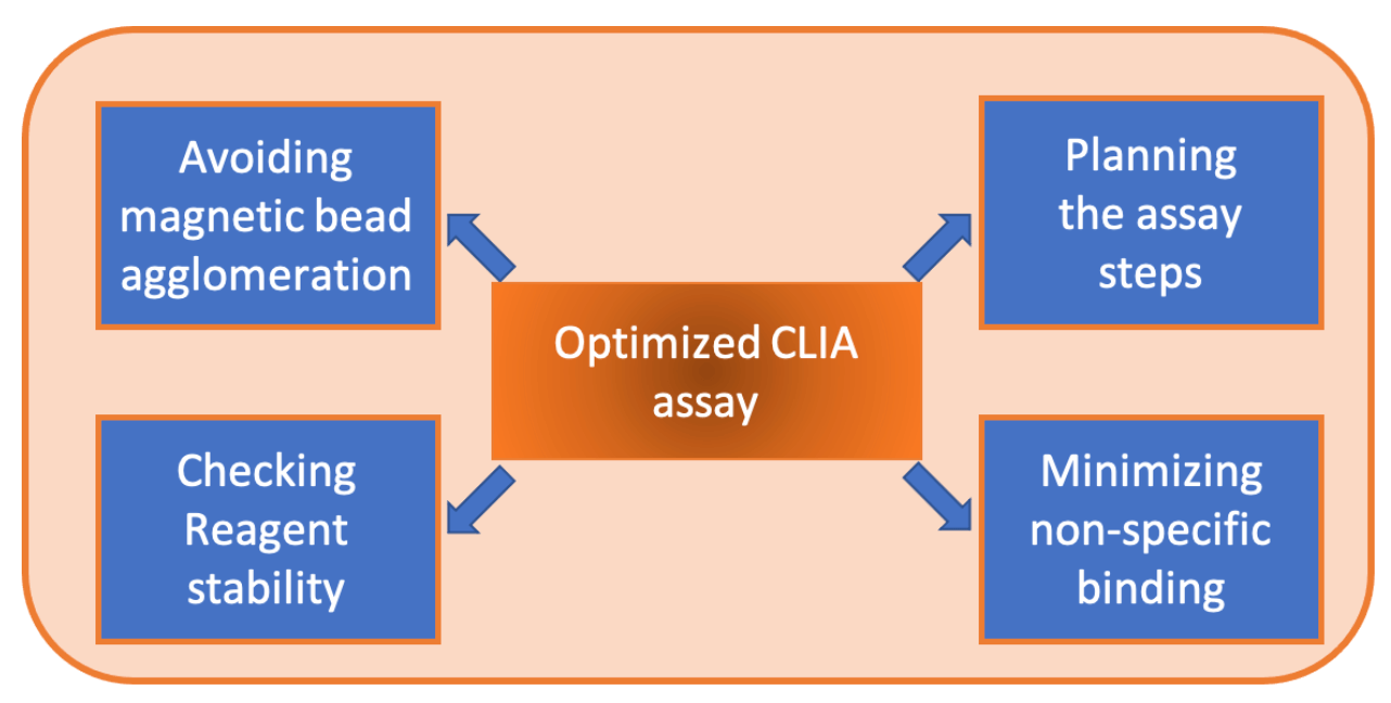 Basic Guide for optimizing Chemiluminescent immunoassay (CLIA ...