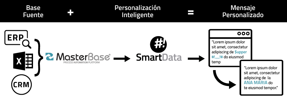 Maximiza la personalización de tus mensajes con MasterBase® SmartData - MasterBase®